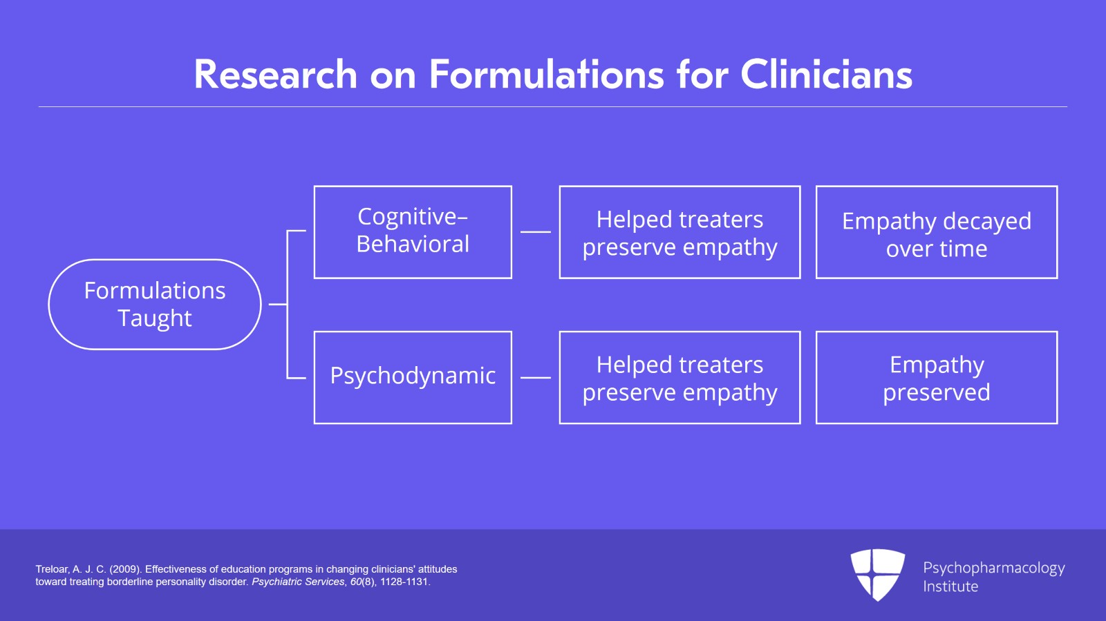 Psychopharmacology Institute